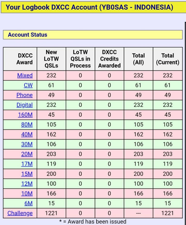YB0SAS 8 Band DXCC - YBDXPI - YBLand DXing Passion Is
