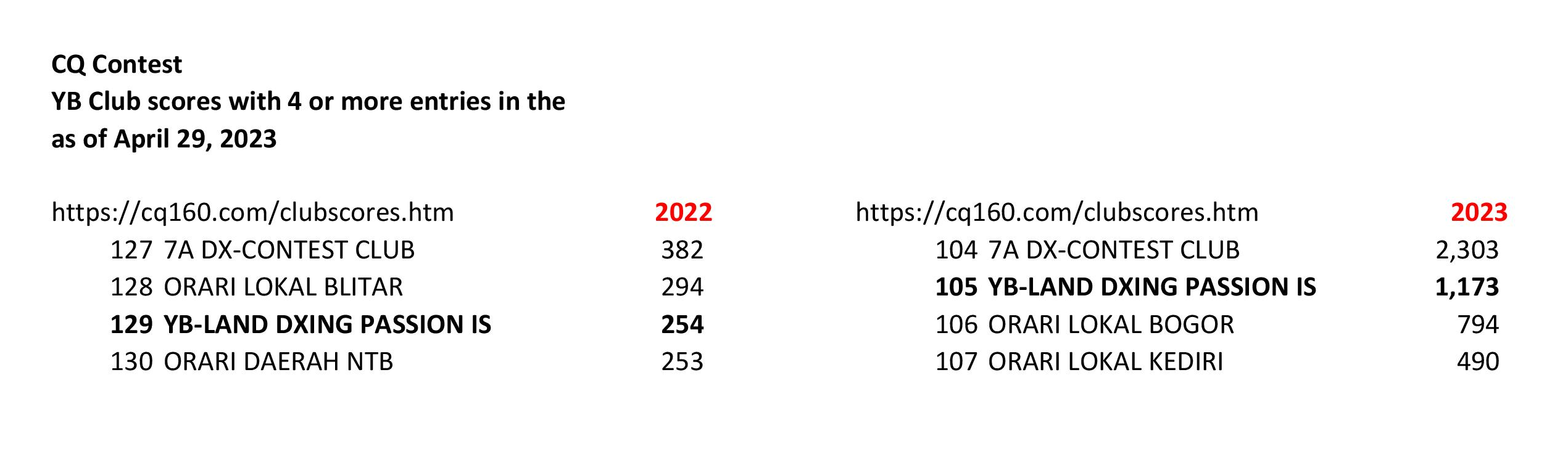 CQ Contest 160 Club Scores - YBDXPI - YBLand DXing Passion Is